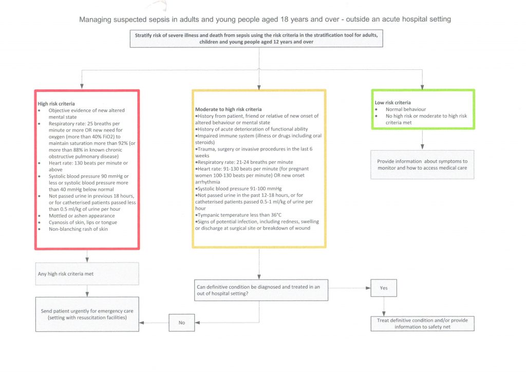 When to send a resident to hospital? | SOS Life
