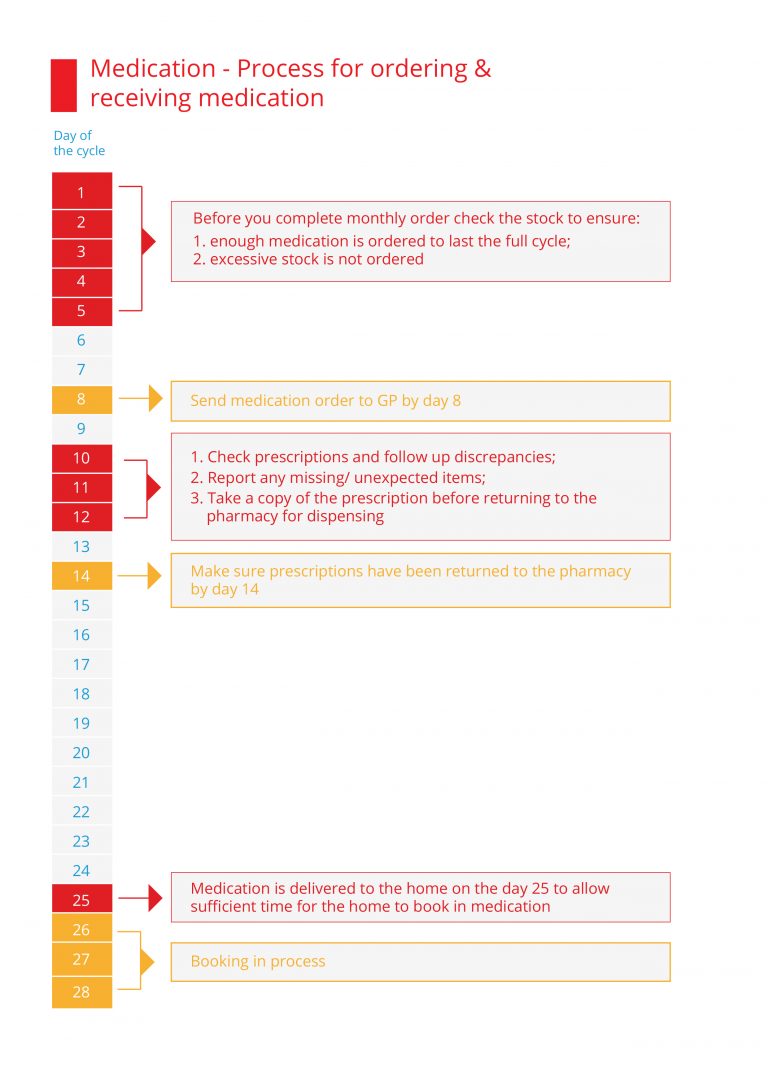 Monthly medication ordering | SOS Life